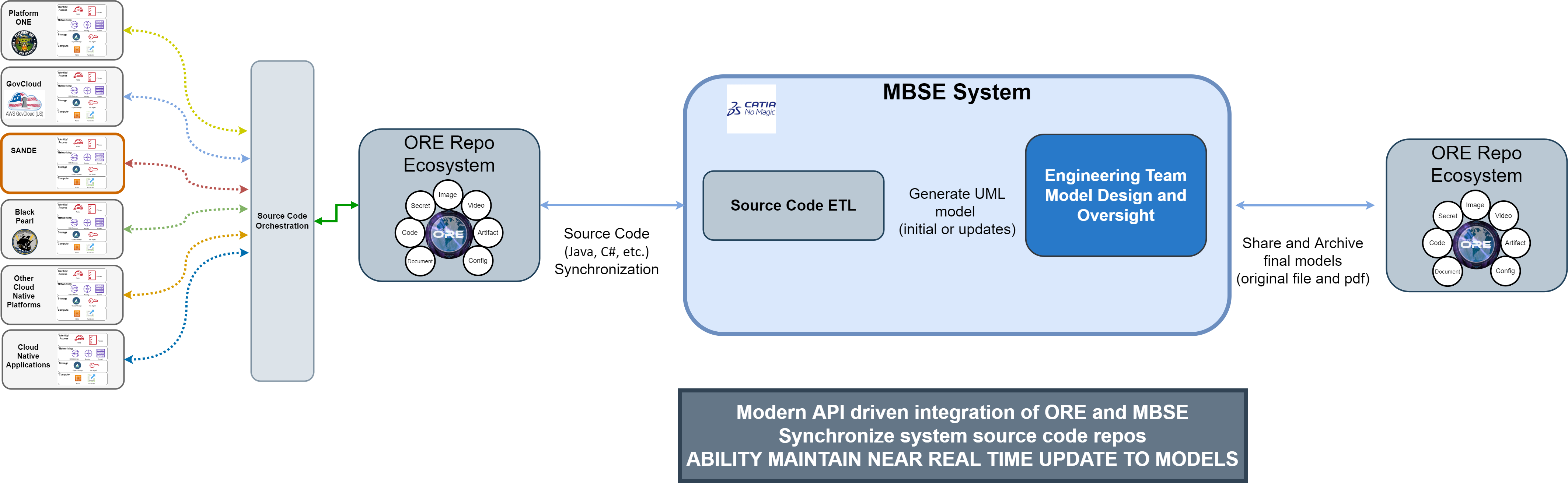 Task #130: Simulation 8 - Integration with MBSE system - Operationalizing Modern Enterprise ...